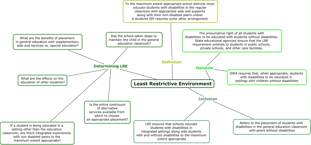 Least Restrictive Environment